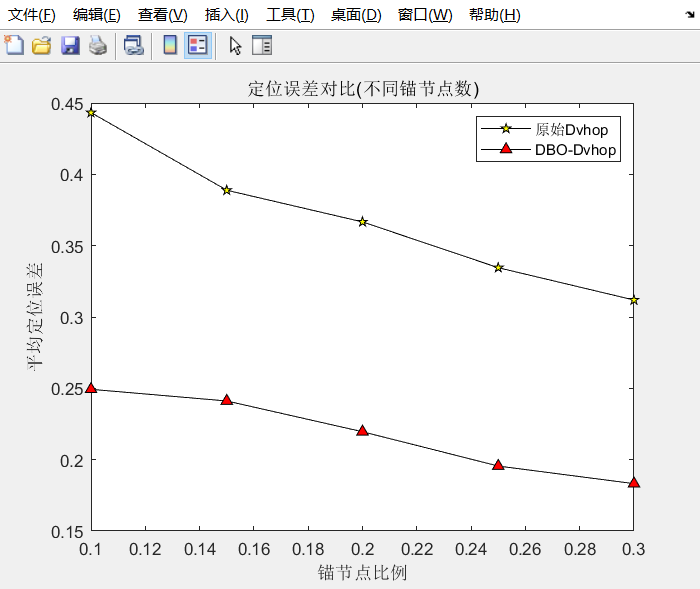 【WSN定位】基于蜣螂优化算法DBO的Dvhop定位算法 不同锚节点比例和不同通信半径情况下对比【Matlab代码第2期】 - 知乎
