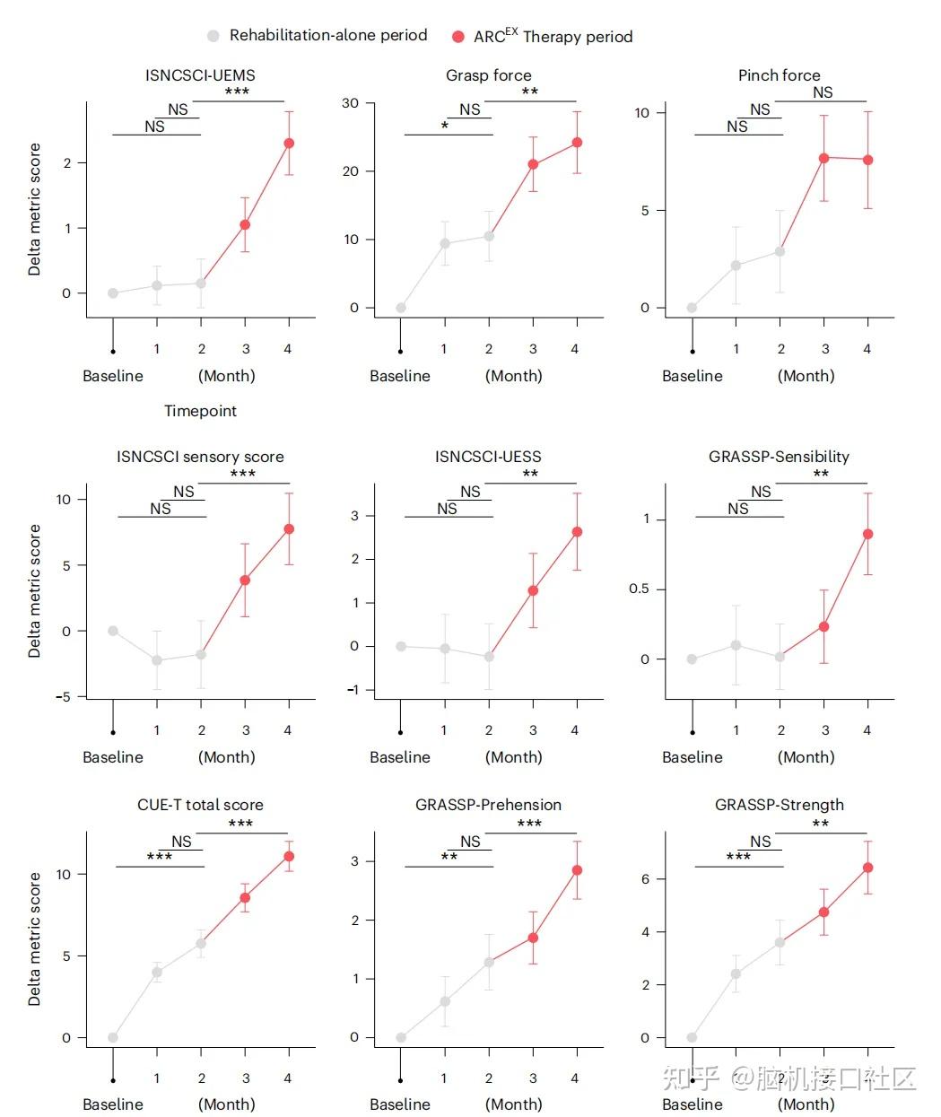 Nature Medicine | 重大进展！无创脊髓电刺激疗法显著改善颈椎脊髓损伤后的手臂和手部功能 - 知乎