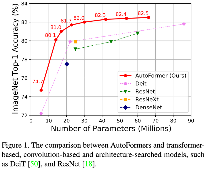 AutoFormer: Searching Transformers for Visual Recognition - 知乎