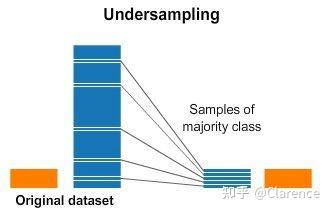 处理非平衡数据的三种方法 - 知乎