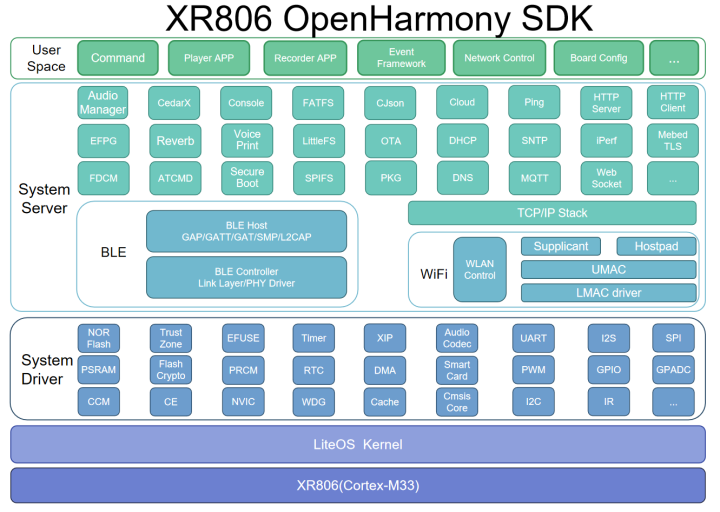 一图看懂全志XR806鸿蒙系统架构 - 知乎