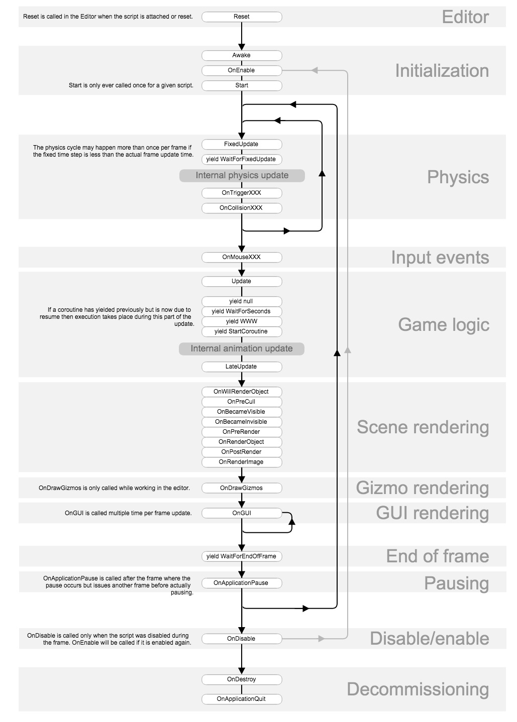 【Unity3D】MonoBehaviour的生命周期 - 知乎