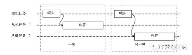 一文搞懂LIN总线 - 知乎