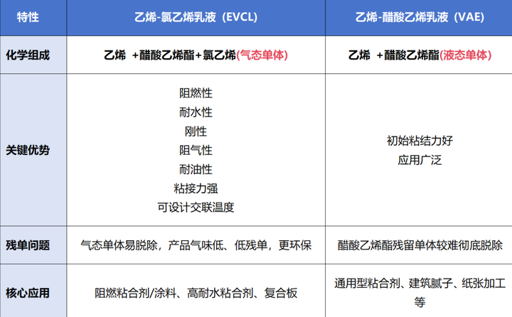 EVCL 乳液与 VAE 乳液：性能与应用深度解析 - 知乎