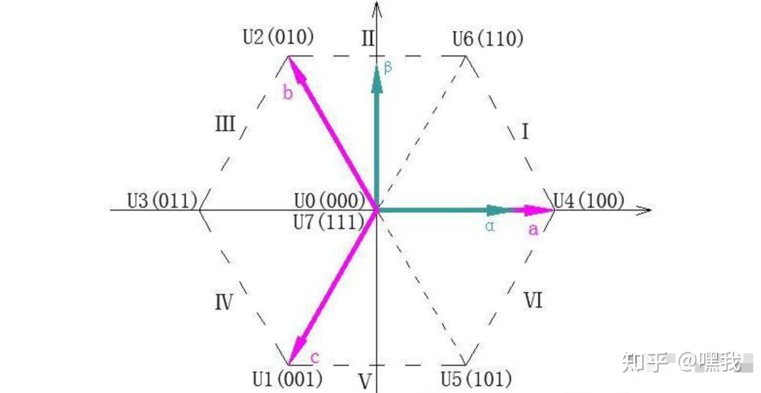 FOC和SVPWM技术常识综述 - 知乎