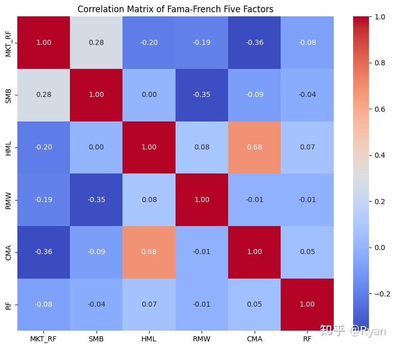 搞钱｜因子投资解析：从CAPM到Fama-French五因子模型及python实现（中） - 知乎