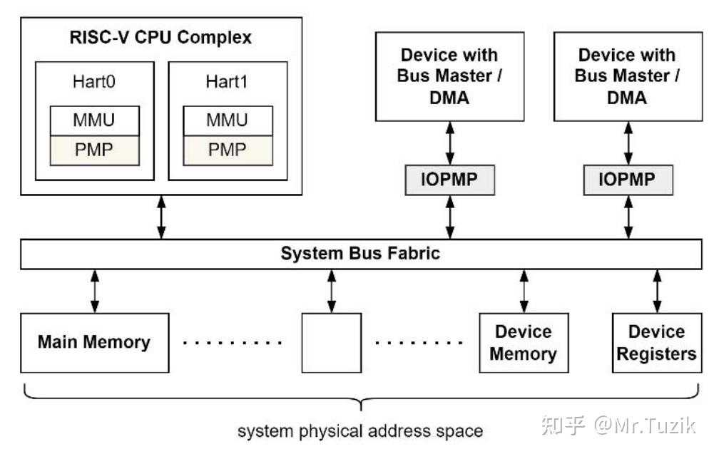 浅析RISC-V TEE的SoC级安全模块——IOPMP - 知乎