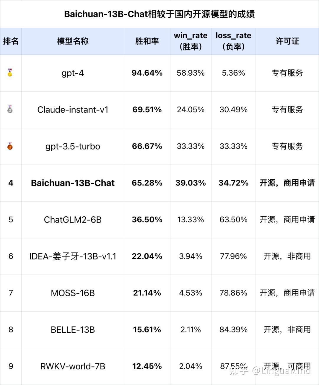 国内开源第一！百川开源大模型Baichuan-13B评测揭晓｜SuperCLUE - 知乎