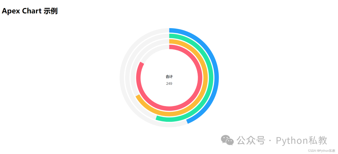 apexcharts数据可视化之圆环柱状图 - 知乎