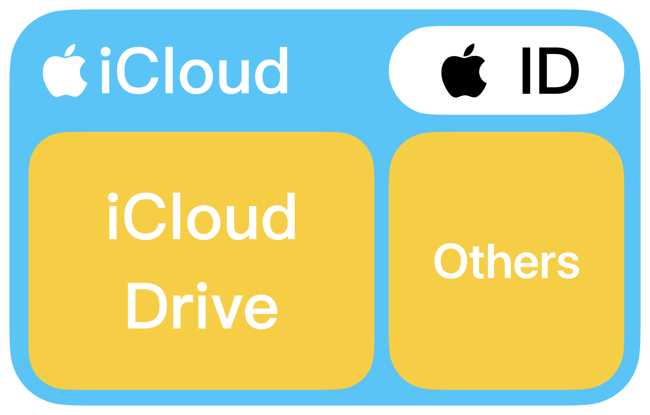 iCloud和iCloud Drive在使用上有什么区别？ - 知乎