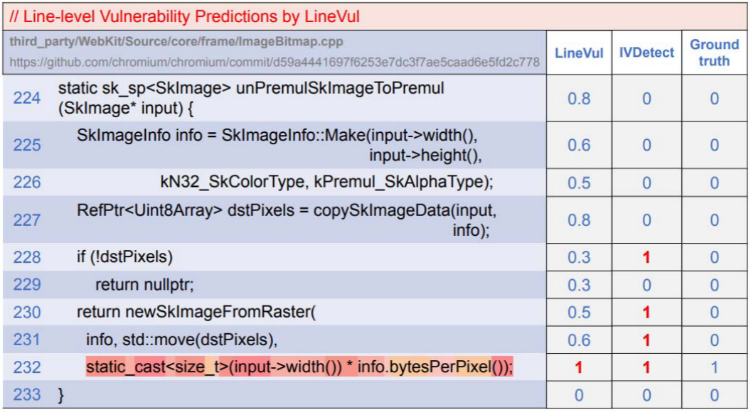 LineVul:A Transformer-based Line-Level Vulnerability Prediction - 知乎