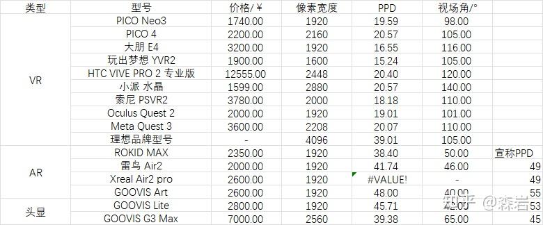 买VR\AR\头显设备前，必须要了解的显示参数——PPD、视场角和分辨率 - 知乎