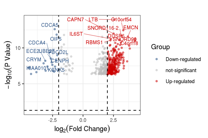 使用 Hiplot 轻松绘制火山图 - 知乎