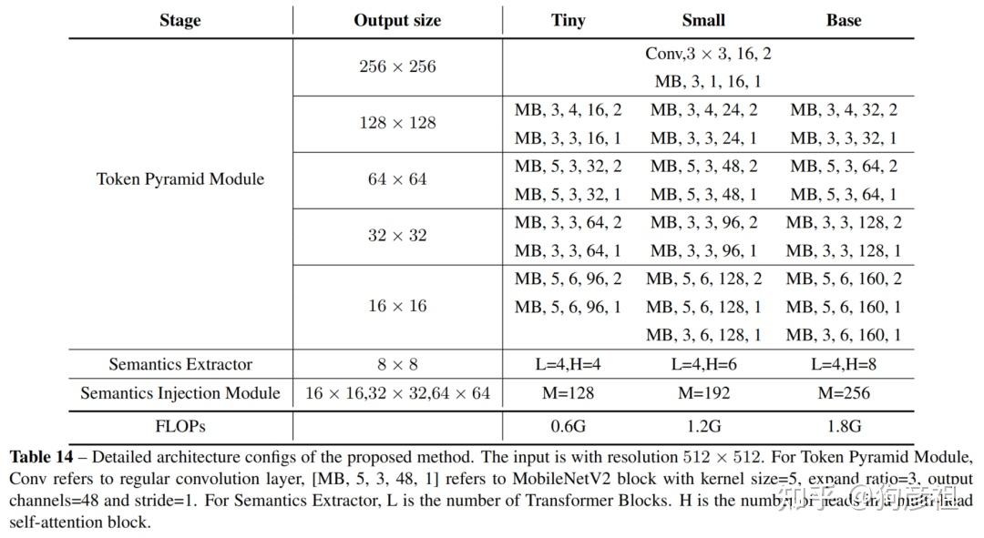 [CVPR2022]TopFormer: Token Pyramid Transformer for Mobile Semantic Segmentation - 知乎