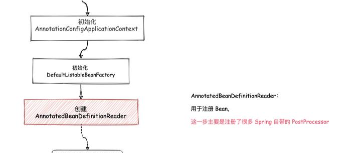 Spring 源码学习 06：AnnotatedBeanDefinitionReader - 知乎