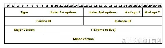 Some/IP和DoIP有什么区别？ - 知乎