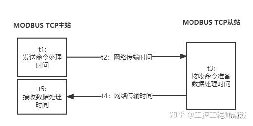 MODBUS TCP协议能否用于控制系统实时数据通信？测试结果及分析来了 - 知乎