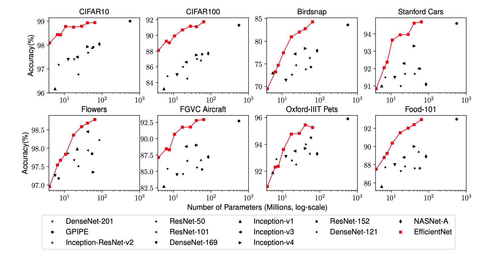 谷歌开源缩放模型EfficientNets：ImageNet准确率创纪录，效率提高10倍 - 知乎