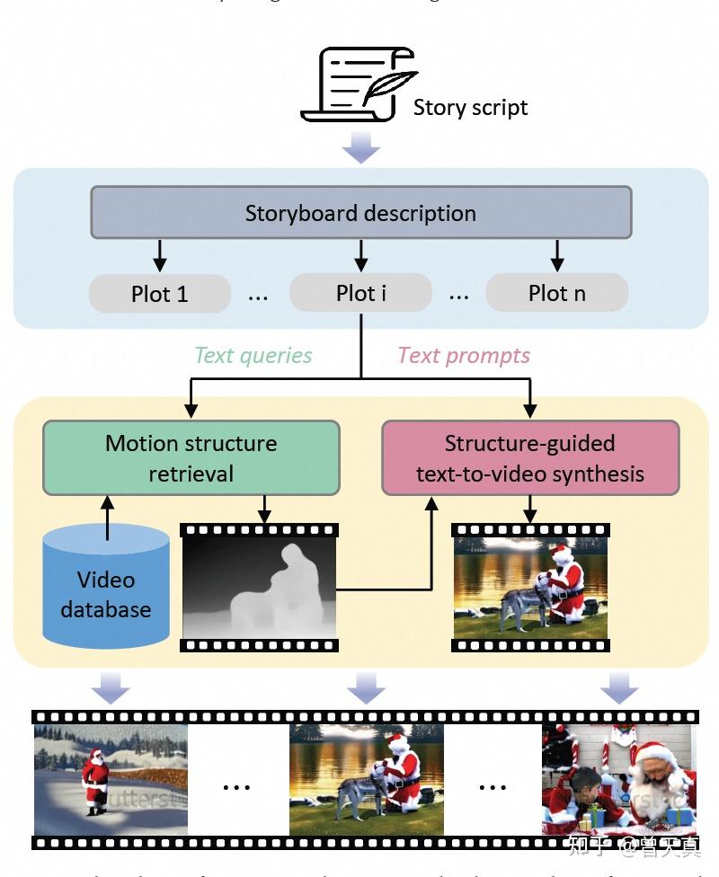 【AIGC-AI视频生成系列-15】Animate-A-Story：生成叙事动画的视频生成模型，离商业化最近的路径 - 知乎