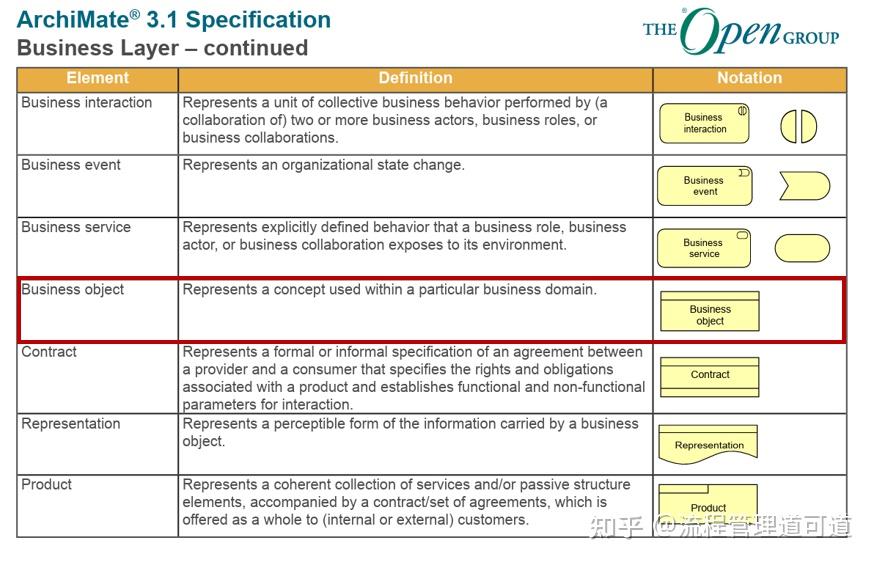 TOGAF 、华为及 EBPM对“业务对象”的理解 - 知乎