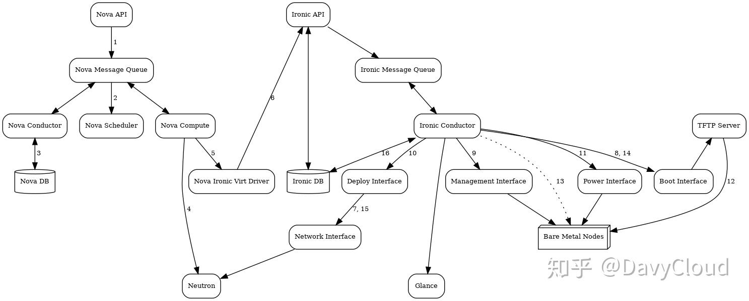 简单聊聊 OpenStack 的 Ironic 服务 - 知乎