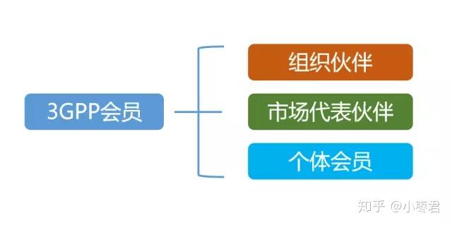 3gpp和3gpp2两个组织有什么不同？ - 知乎