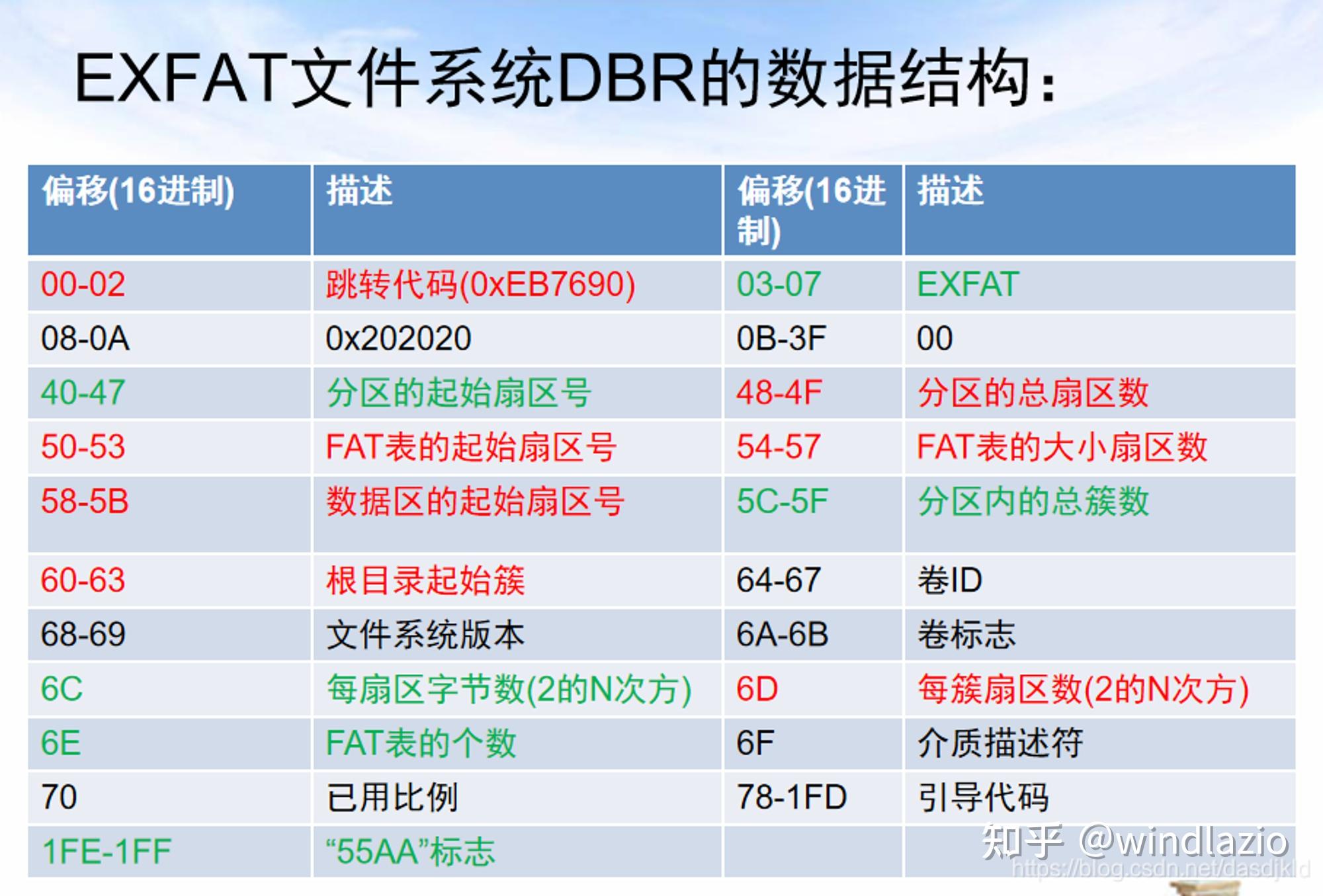 exFAT文件系统详细解析 - 知乎