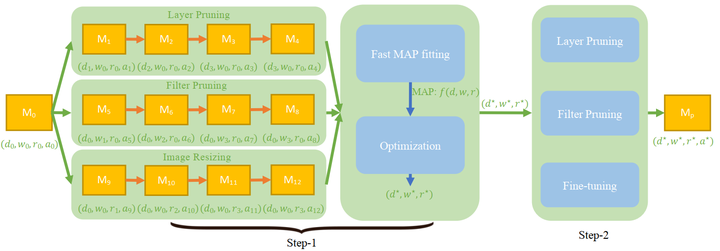 从三个维度加速你的CNN：全面的剪枝框架 - 知乎