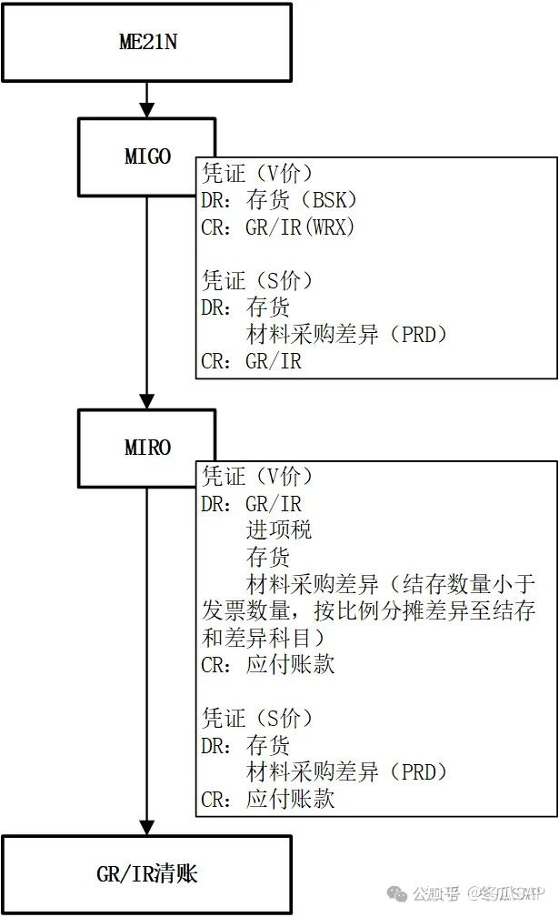 GR/IR（Goods Receipt/Invoice Receipt） - 知乎