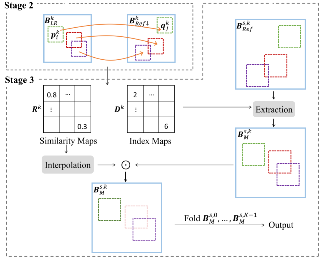 MASA-SR: Matching Acceleration and Spatial Adaptation for Reference-Based Image Super-Resolution ...
