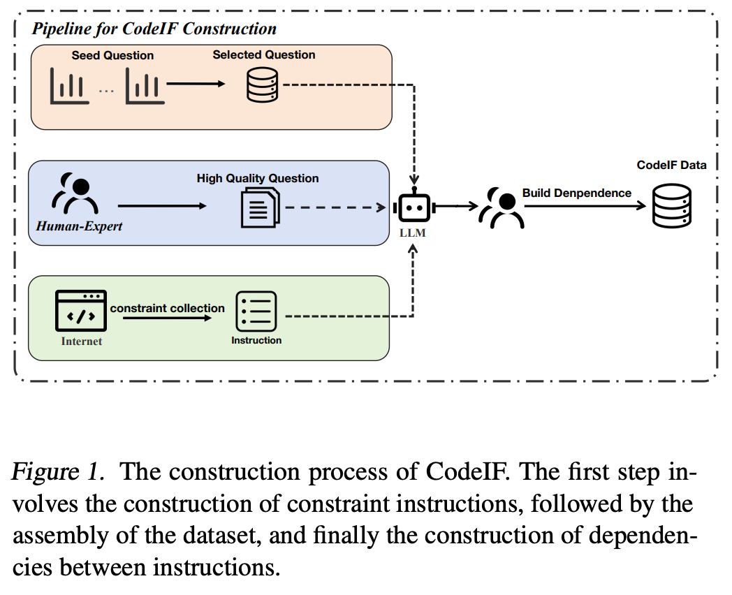 如何评价用于评估代码生成任务中LLM的复杂指令遵循能力的benchmark：codeif？ - 知乎