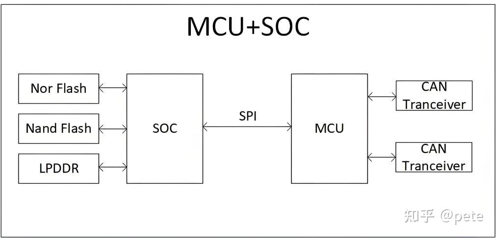 芯片世界中的双面英雄：MCU与SoC究竟有何不同？ - 知乎