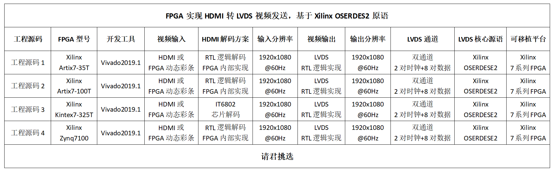 Fpga实现hdmi转lvds视频输出，纯verilog代码驱动，提供4套工程源码和技术支持 知乎