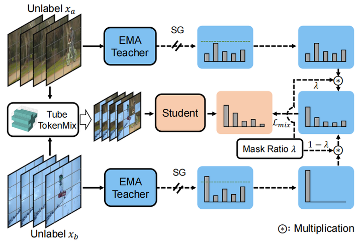 SVFormer: Semi-supervised Video Transformer for Action Recognition - 知乎