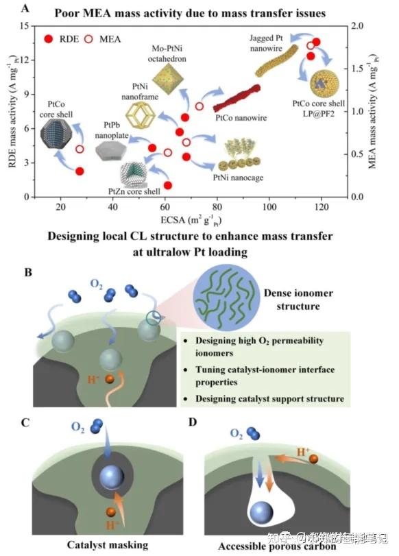 PEMFC——EES谈低Pt载量 - 知乎