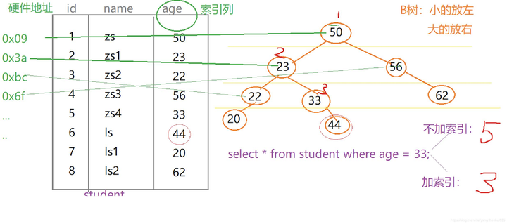 Mysql执行计划extra中的using Index 和 Using Where Using Index 的区别 知乎