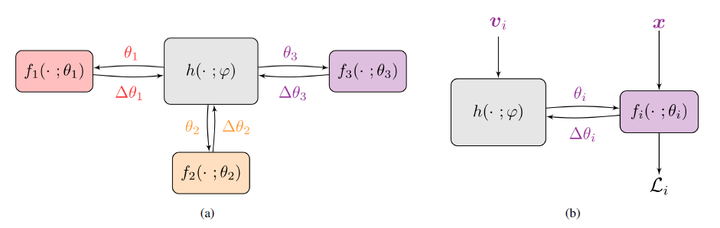 「ICML2021」| 联邦学习系列 — Personalized Federated Learning using ...