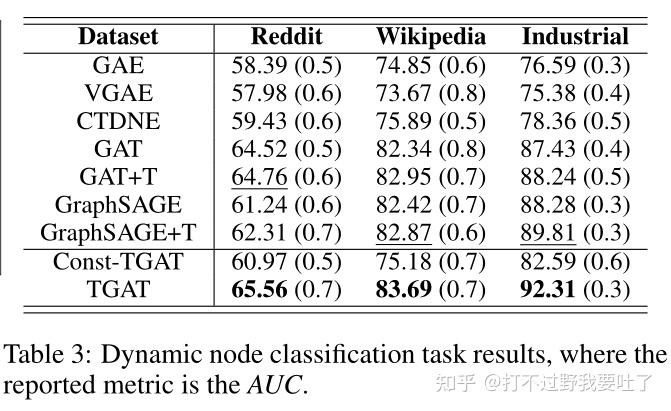 论文阅读 Inductive Representation Learning on Temporal Graphs - 知乎