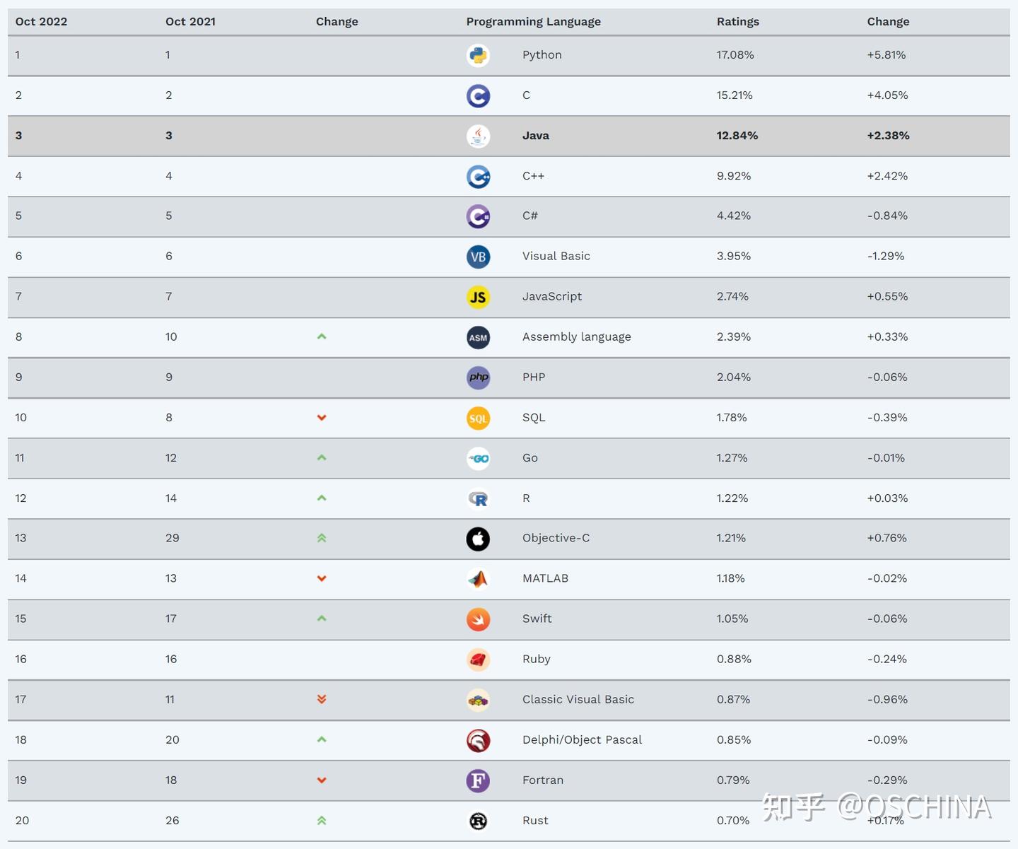 TIOBE 10 月榜单：四大语言加强统治地位，Rust 威胁 C/C++ - 知乎