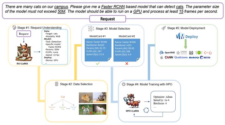 LLM连接OpenMMLab和AutoML！AutoMMLab来了！根据CV任务的语言指令自动生成可部署模型 - 知乎