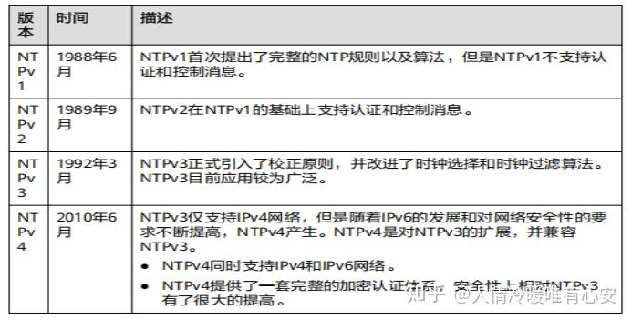 （华为）数据通信--路由--0011NTP配置（NTP简介·NTP原理描述） - 知乎