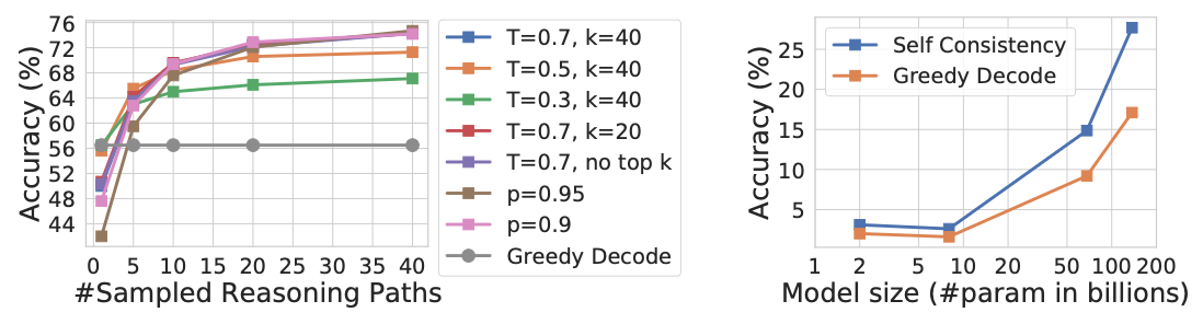 [131] self-consistency: 配合CoT prompt大幅提升LLM推理能力 - 知乎