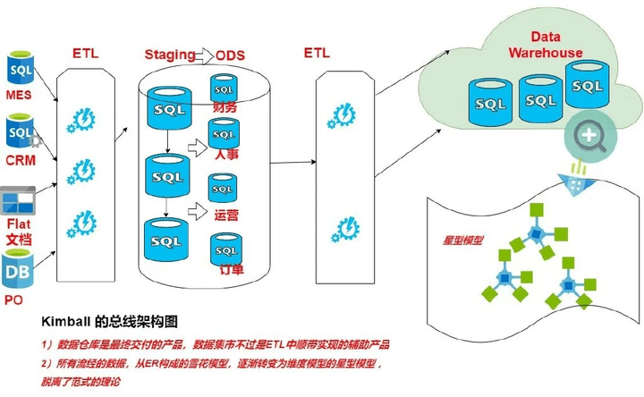 1年sql数据库结构设计经验,却说数据模型没什么用?看来你不懂数据仓库 知乎