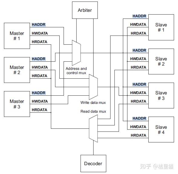 AHB与APB总线你需要知道的事儿 - 知乎