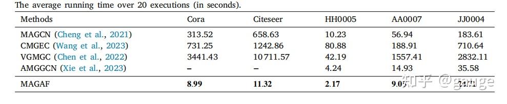 Multi-view attributed graph clustering based on graph diffusion convolution with adaptive fusion ...