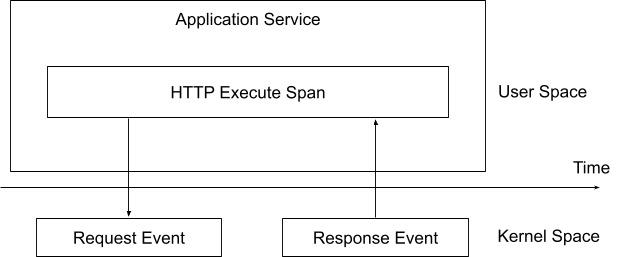 SkyWalking 使用 eBPF 提升 HTTP 可观测性 - L7 指标和追踪 - 知乎