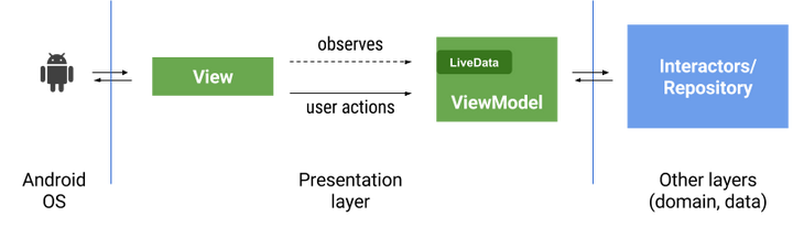 关于使用 Android MVVM + LiveData 模式的一些建议 - 知乎