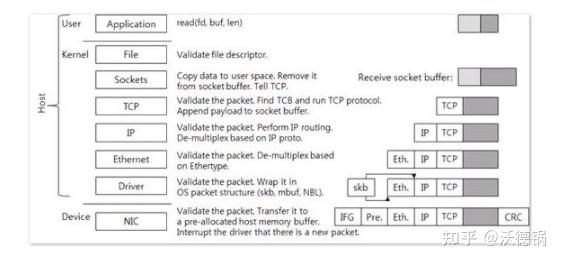 深度解析Linux网络流程及sk_buff数据结构 - 知乎