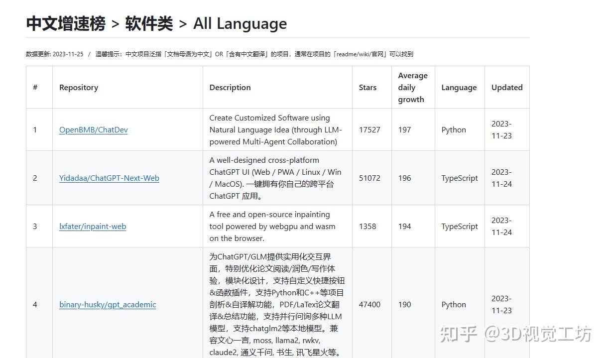 Github70k star！GitHub中文排行榜，帮助你发现优秀中文项目 - 知乎