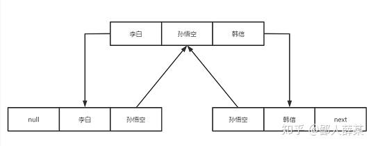 当面试官问我arraylist和linkedlist哪个更占空间时,我这么答让他眼前一亮 知乎